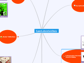 Tipos de Texto - Mind Map